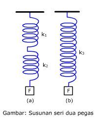 Rangkaian Listrik Seri dan Paralel pada Pegas dan Resistor | Fisika Kelas 11